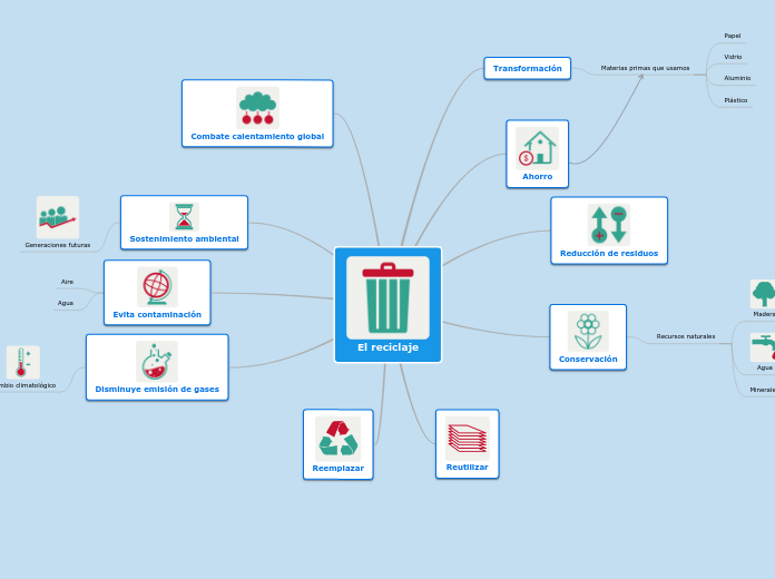 El reciclaje - Mind Map